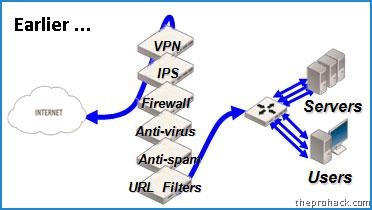 Unified Threat Management Explained - An Introduction - Pro Hack
